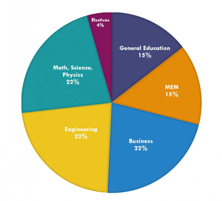 The Major | Management and Engineering for Manufacturing